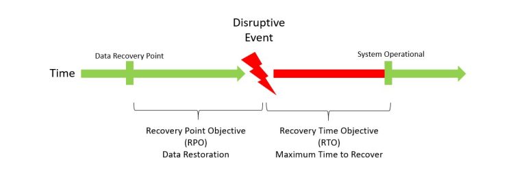 Disaster Recovery concepts: Recovery Point Objective(RPO) & Recovery ...
